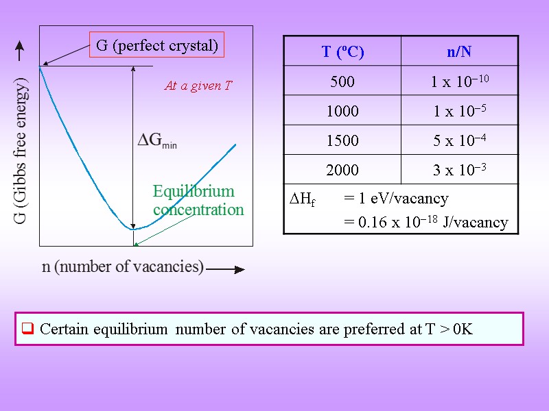 DEFECTS IN CRYSTALS Point defects Line defects Surface