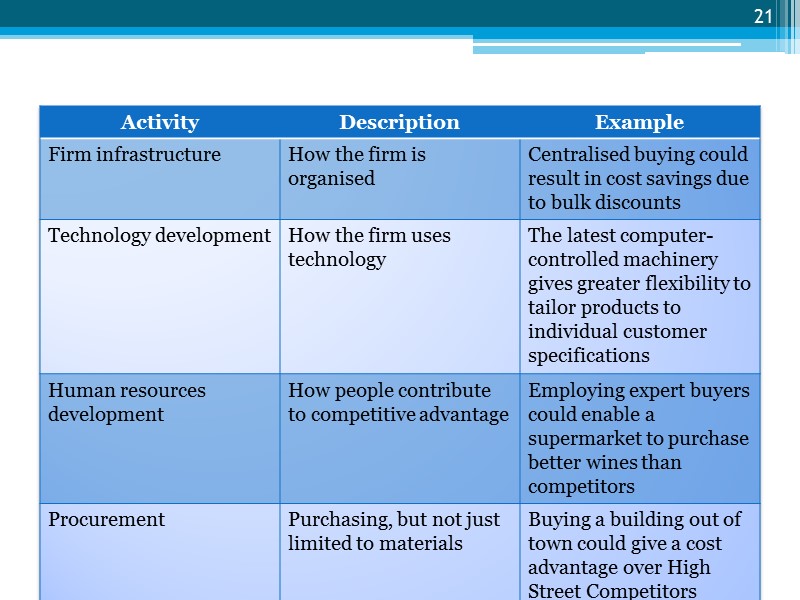 Competitive advantages Like a G9 Chapter learning objectives