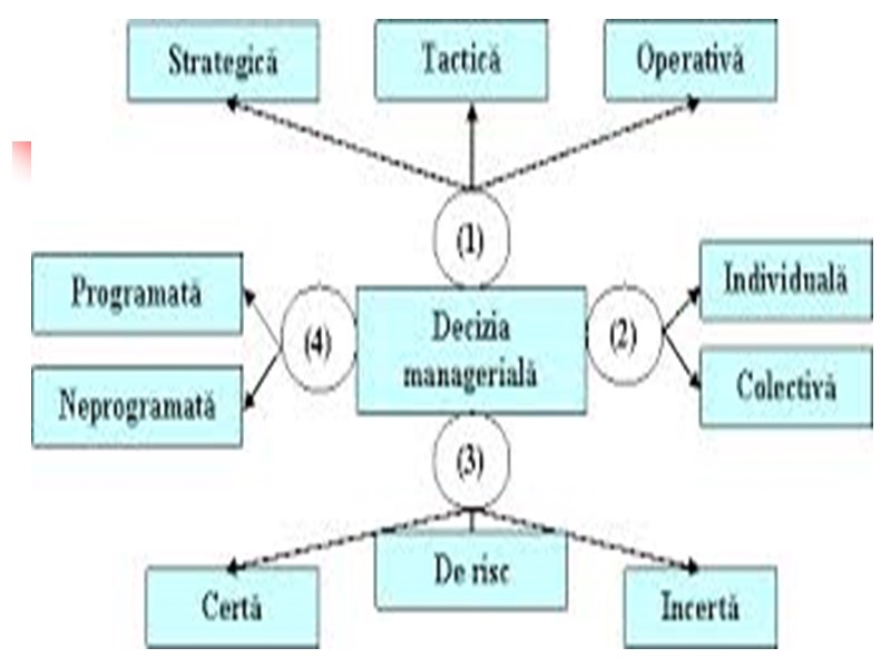 DECIZIA Conceptul de decizie managerială Definirea şi structura