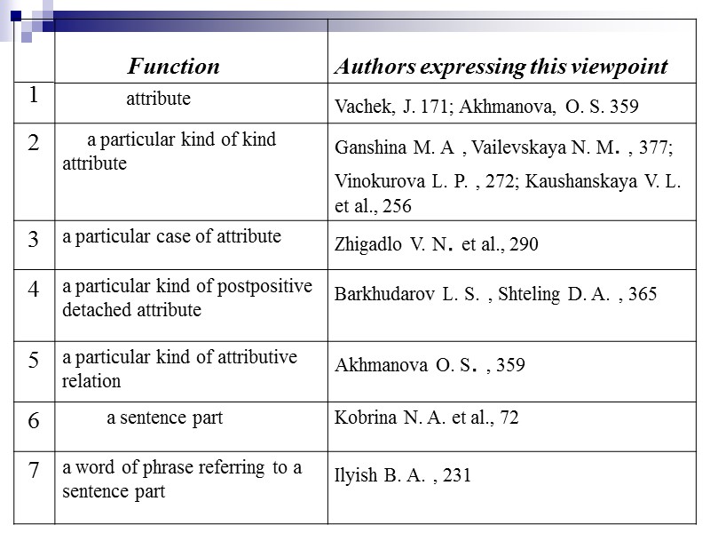 An apposition in Modern English “By apposition we