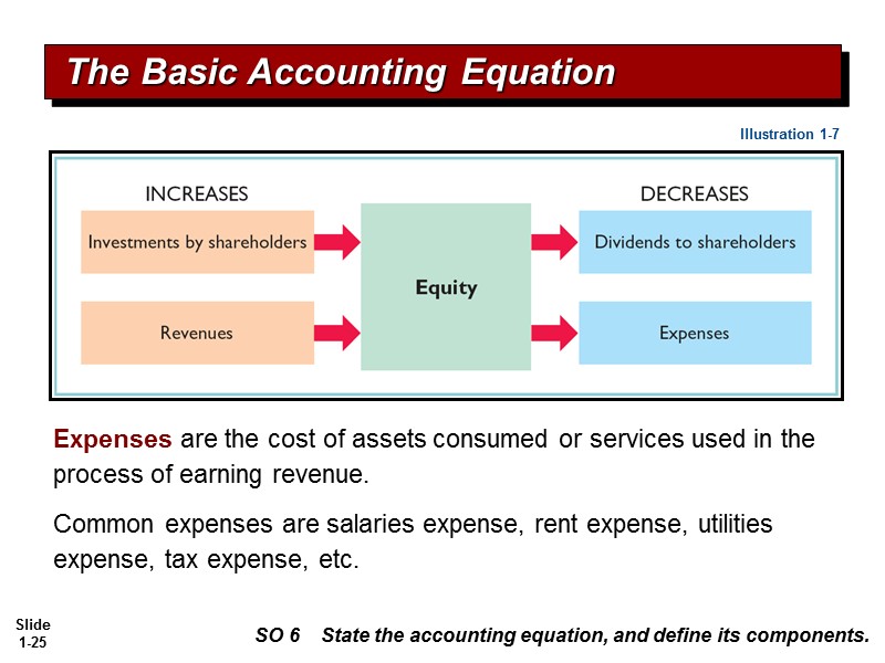 Chapter 1 Accounting in Action Explain what accounting