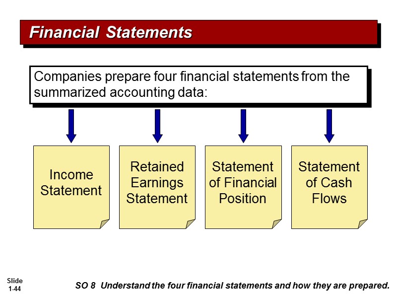 Chapter 1 Accounting in Action Explain what accounting