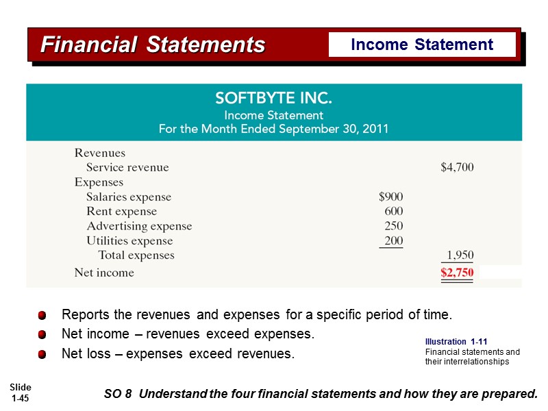 Chapter 1 Accounting in Action Explain what accounting
