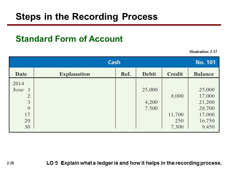 Chapter 2 The Recording Process Account name: Assets,