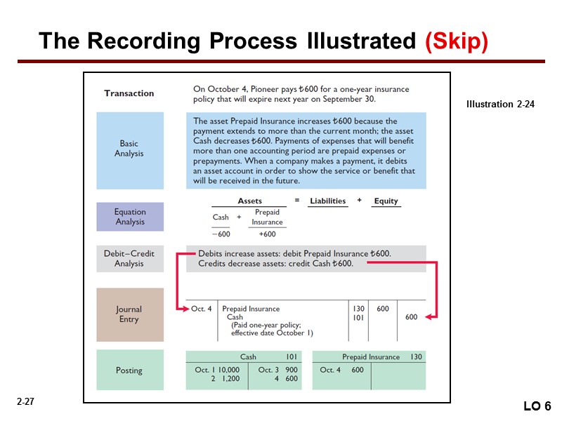 Chapter 2 The Recording Process Account name: Assets,