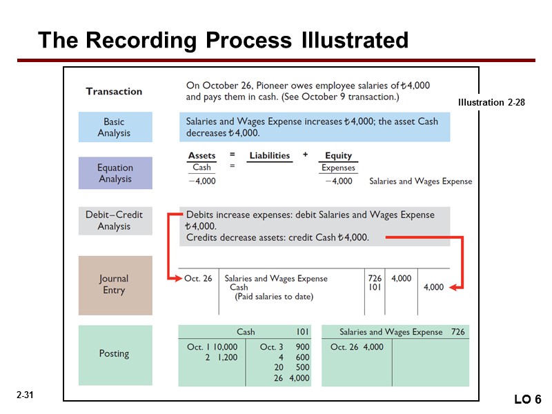 Chapter 2 The Recording Process Account name: Assets,
