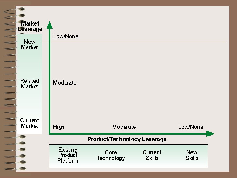 Managing the Product 2 7-Levels of Product Hierarchy