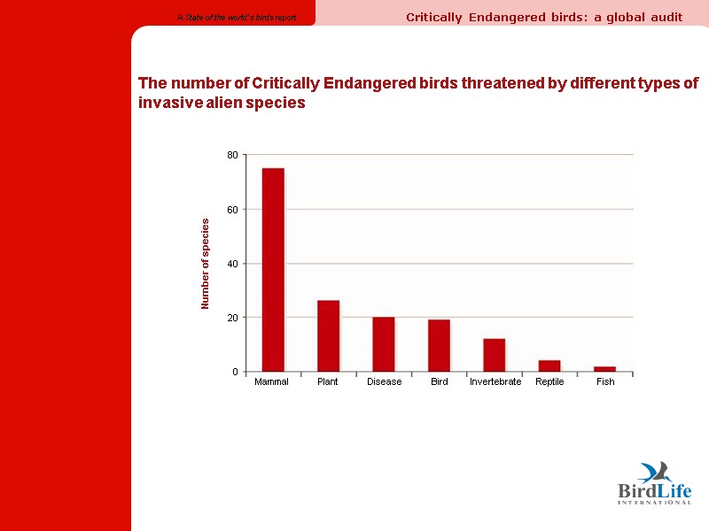 IUCN Red List status for (a) all birds,