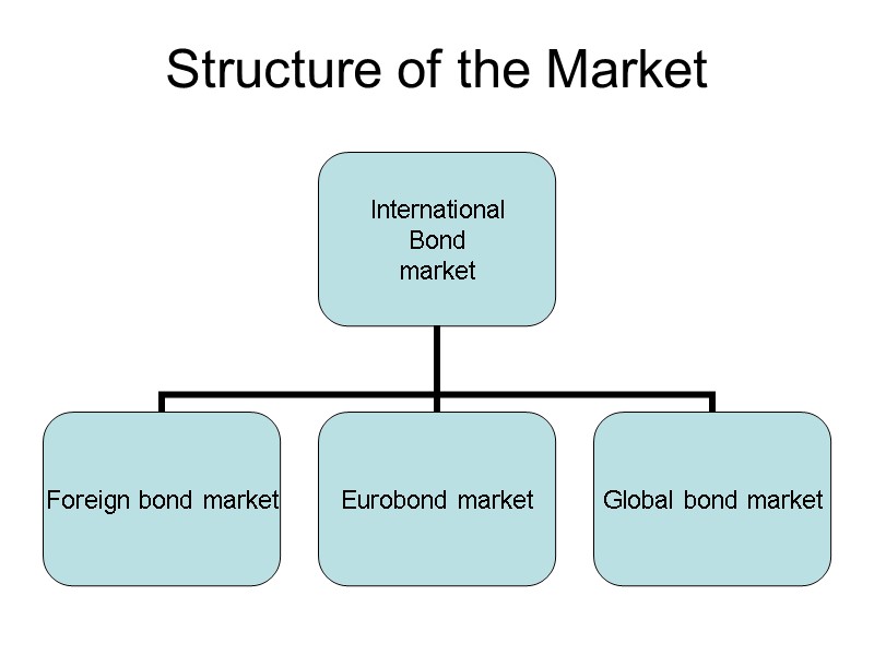 International Bond Market Plan: Structure of the Market