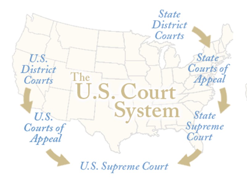 Article III of U.S. Constitution Section 1. The