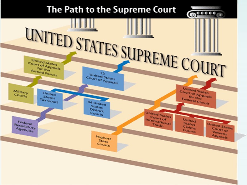 Article III of U.S. Constitution Section 1. The