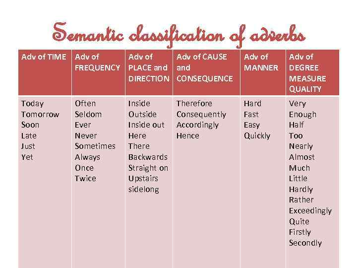 ADVERB Adverb may express circumstances