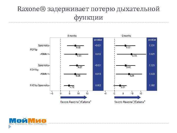 Эффекты Раксоны Катены Идебенона на респираторную функции у пациентов