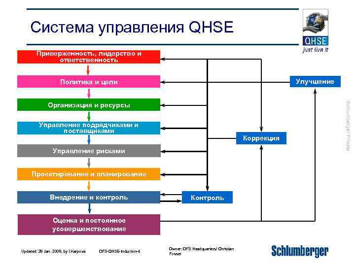 Updated 28 Jan 2008 by I Karpova OFS-QHSE-Induction-1