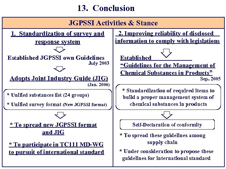Green Procurement Survey Standardization JGPSSI Activities Update Oct