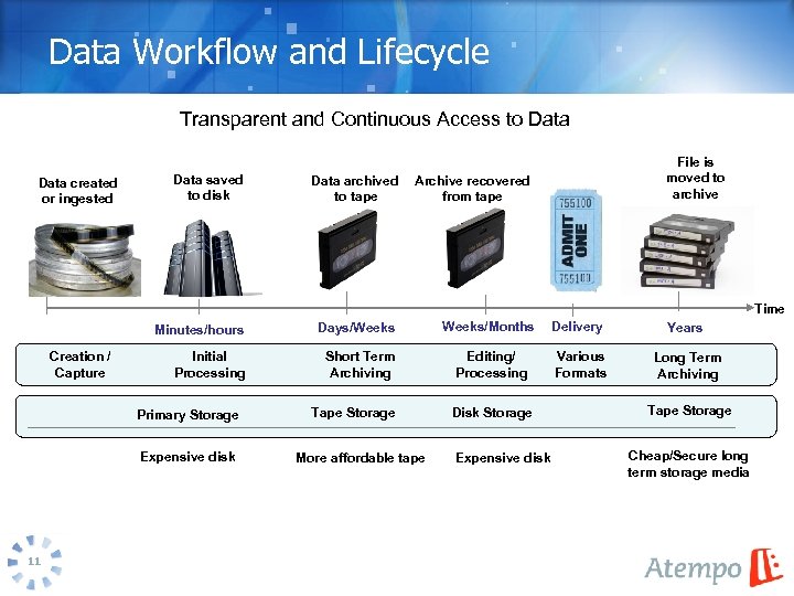 Managing the Lifecycle of Hollywood Data Brian Olson