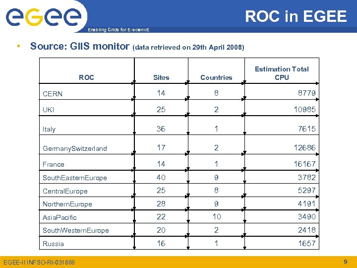 Enabling Grids for E-scienc E EGEE Operational Procedures