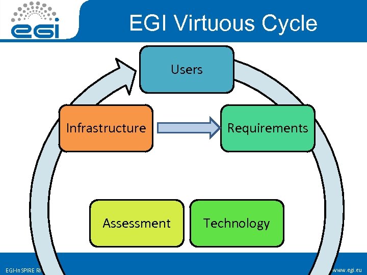 EGI-In SPIRE Shared Services and Tools MPI John