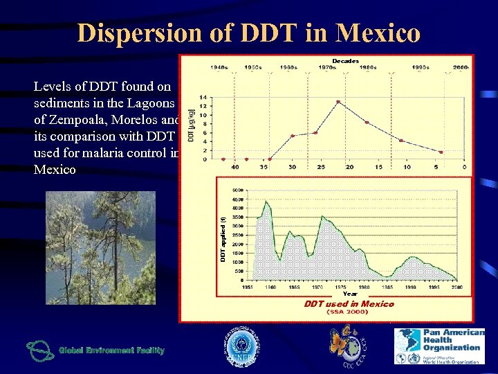 Regional Program of Action and Demonstration of Sustainable