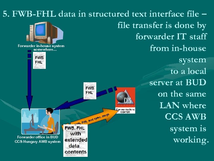 e-FREIGHT and e CUSTOMS communications at BUD