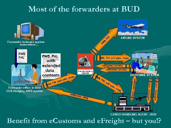 e-FREIGHT and e CUSTOMS communications at BUD