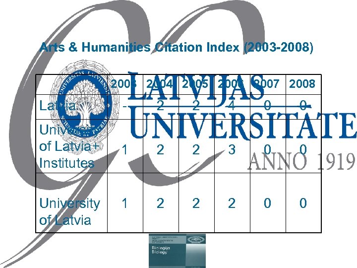 Research Publications at the University of Latvia