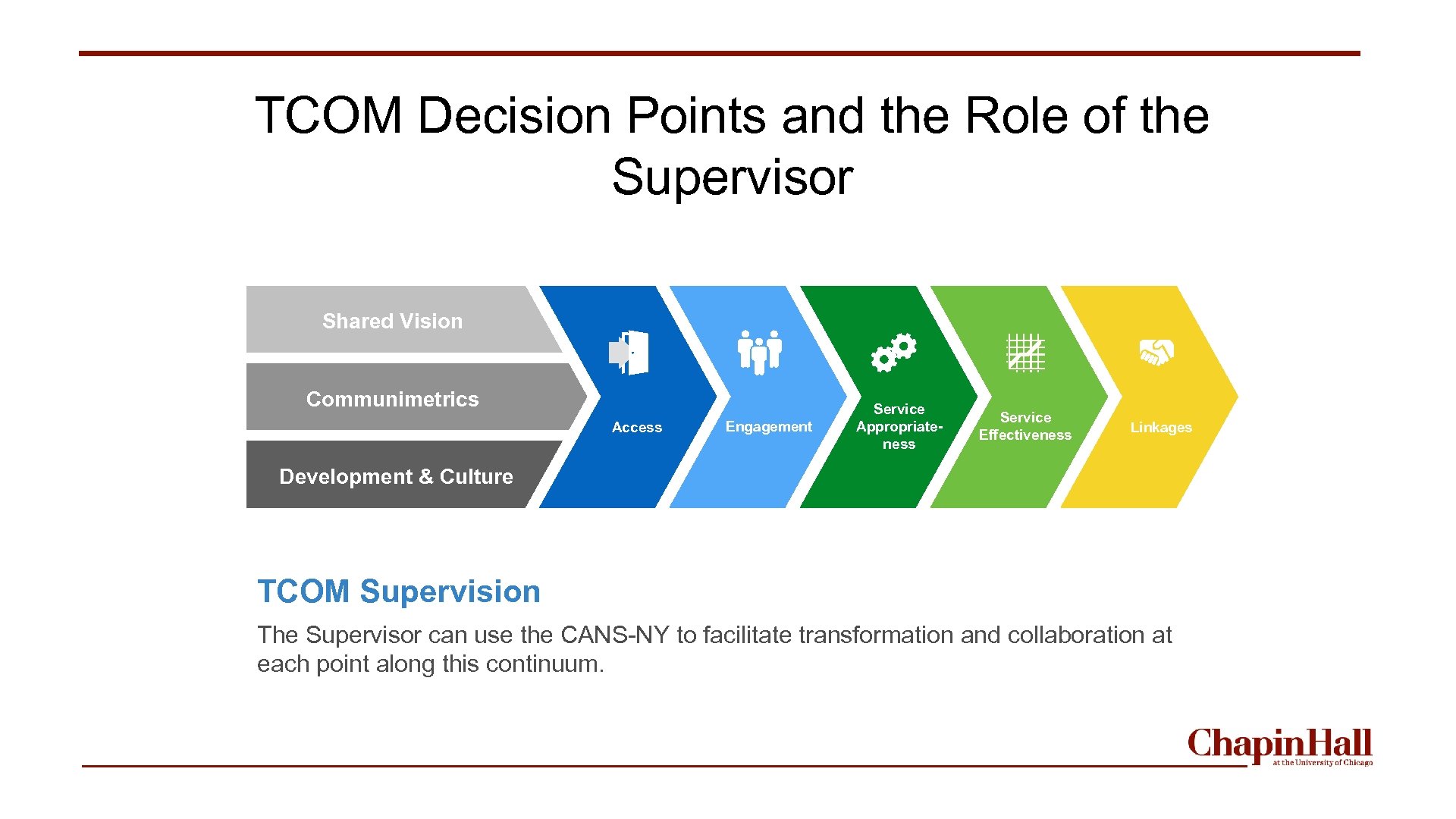 TCOM Supervision for CANS-NY Suzanne Button Ph D