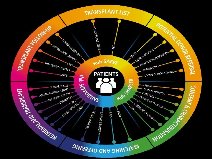 Transforming the organ donation and transplantation pathway Making