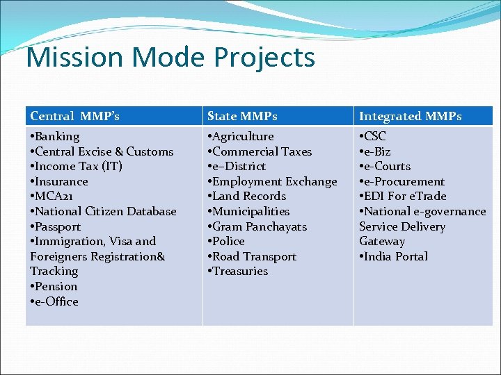 Migration of e Governance tools to Mobile Governance