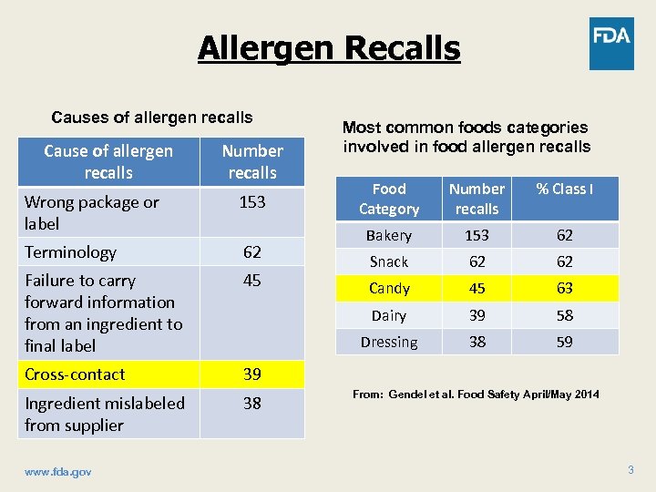 Role of Cleaning and Sanitation at Preventing Allergen