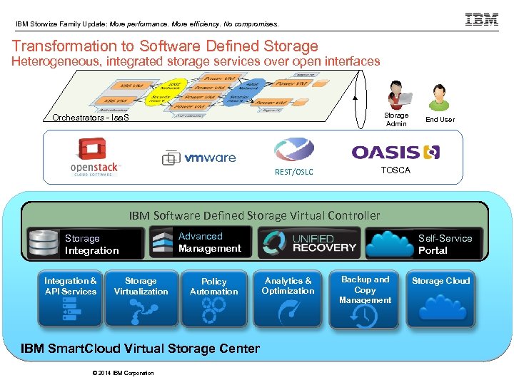 IBM Storwize Family Update More performance More efficiency