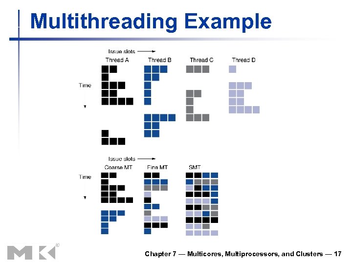 Chapter 7 Multicores Multiprocessors and Clusters n