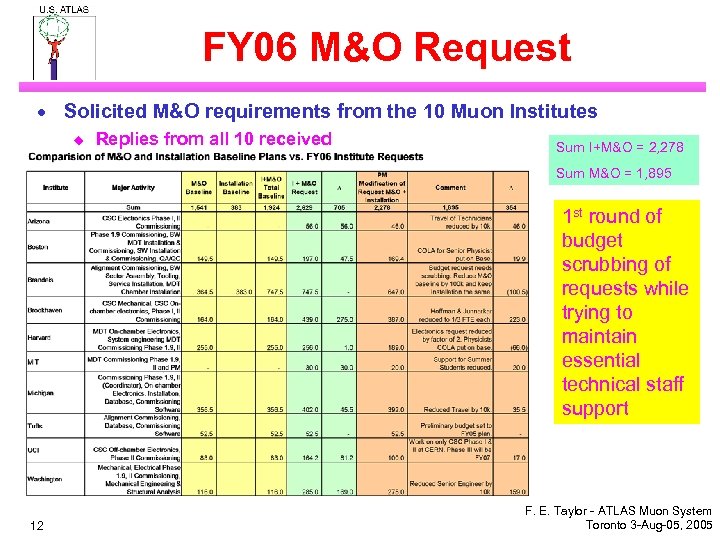 ATLAS Endcap Muon System WBS 3 5 Frank