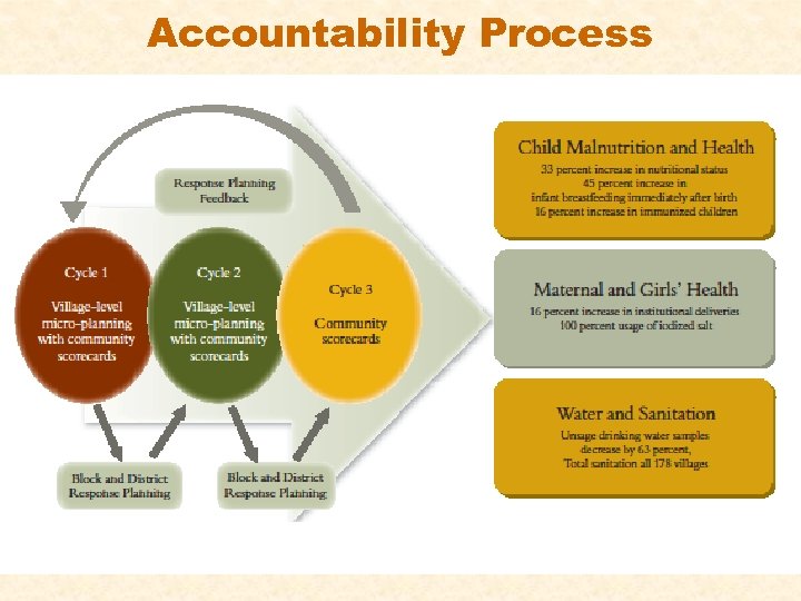 Impact of Social Accountability Mechanisms on Service Delivery