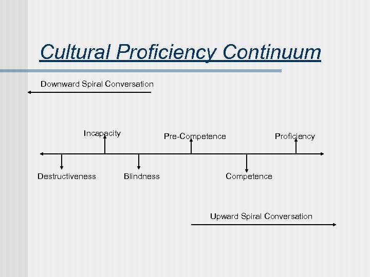 Cultural Proficiency Continuum Cecil County Public Schools Cultural