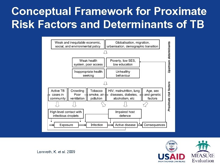 Monitoring and Evaluation of Tuberculosis Control Programs