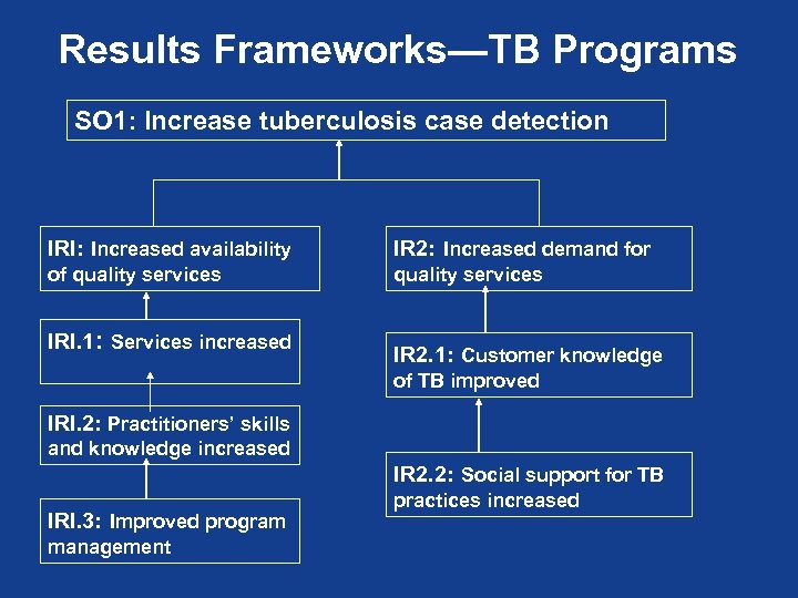 Monitoring and Evaluation of Tuberculosis Control Programs