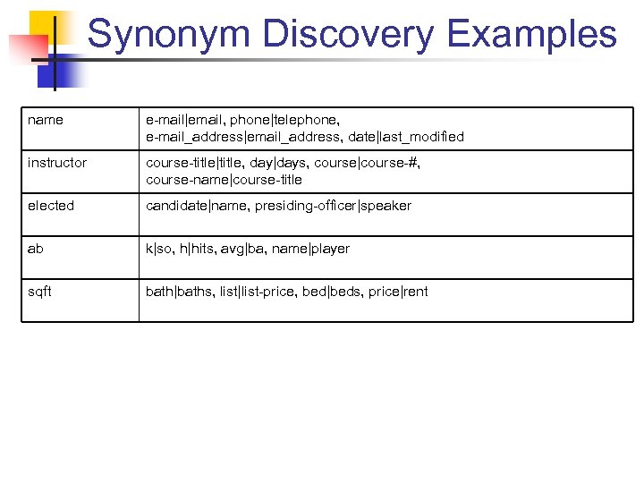 Searching for Statistical Diagrams Michael Cafarella University of
