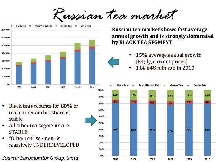 WISSOTZKY TEA Brand Story market penetration Olga Sazonova