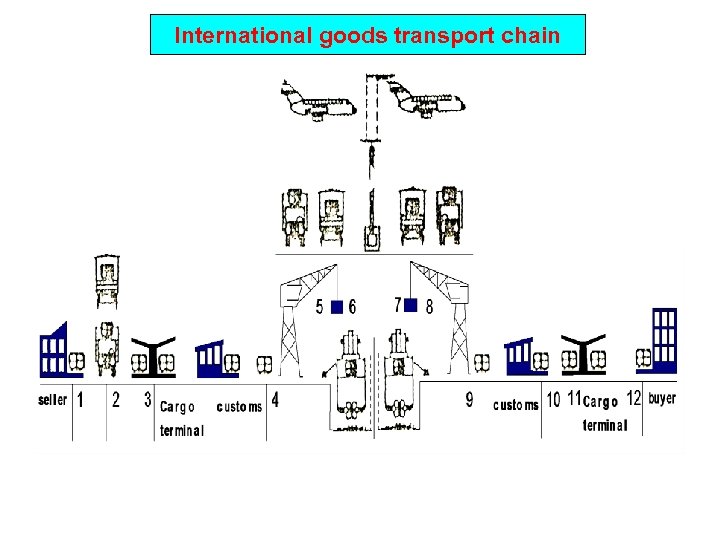 International Multimodal Transport I- General II- Multimodal transport