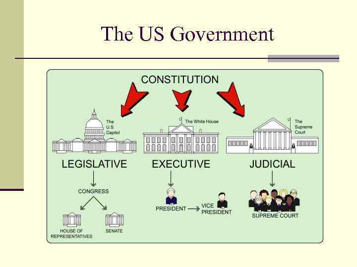 Who rules the country The US government