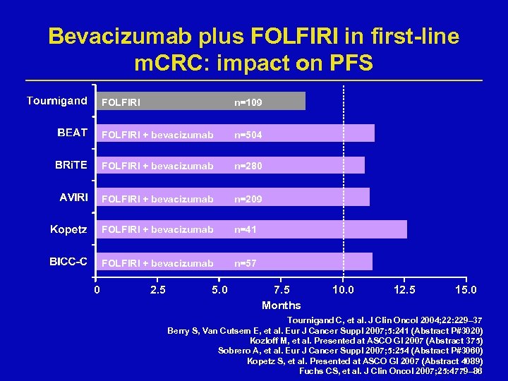 Forging a new standard in metastatic CRC Eric