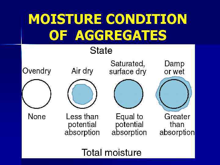 CONCRETE AGGREGATES binding medium mortar Ø