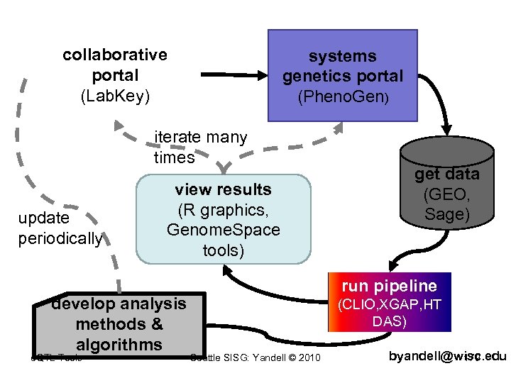 Computational Infrastructure for Systems Genetics Analysis Brian Yandell