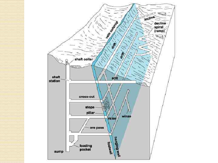 MINE WORKINGS Mine working excavation driftage mine