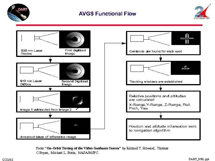 Demonstration of Autonomous Rendezvous Technology DART Inter-Agency AR C