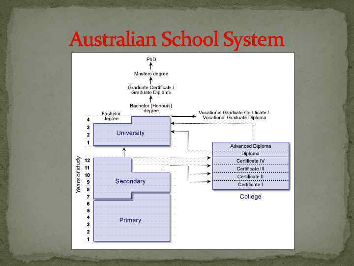 Australia Form 7 Queensland Canberra