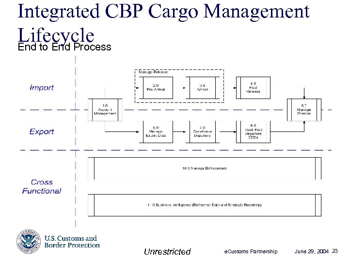Global Business Blueprint GBB Business Process Overview to