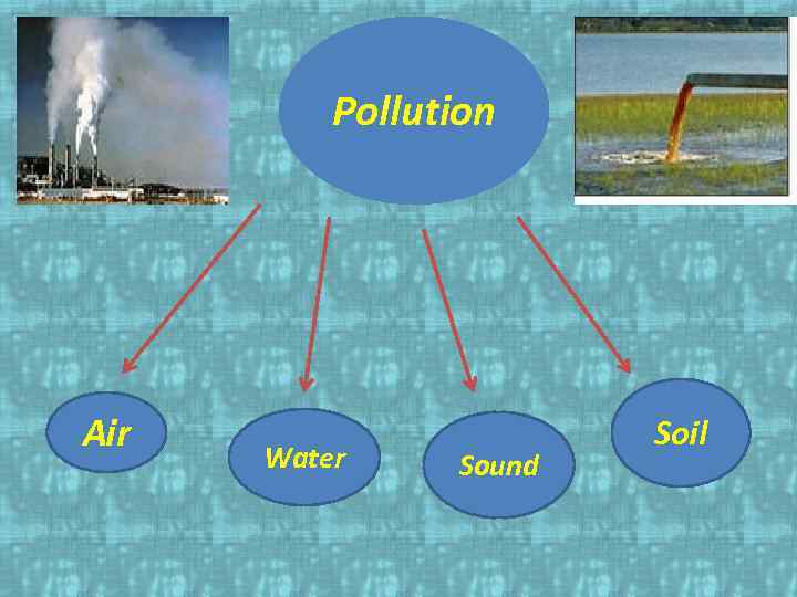 Pollution Air Water Sound Soil What is