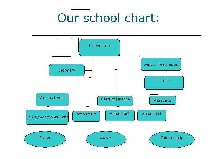 Contents School chart Teachers 1 bpet Timetable Activities